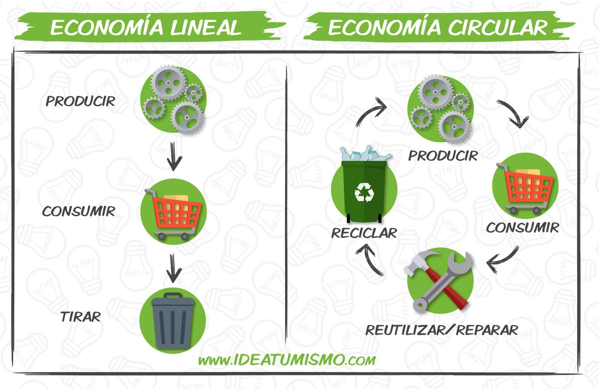 ¿QUÉ ES LA ECONOMÍA CIRCULAR? | Ecología