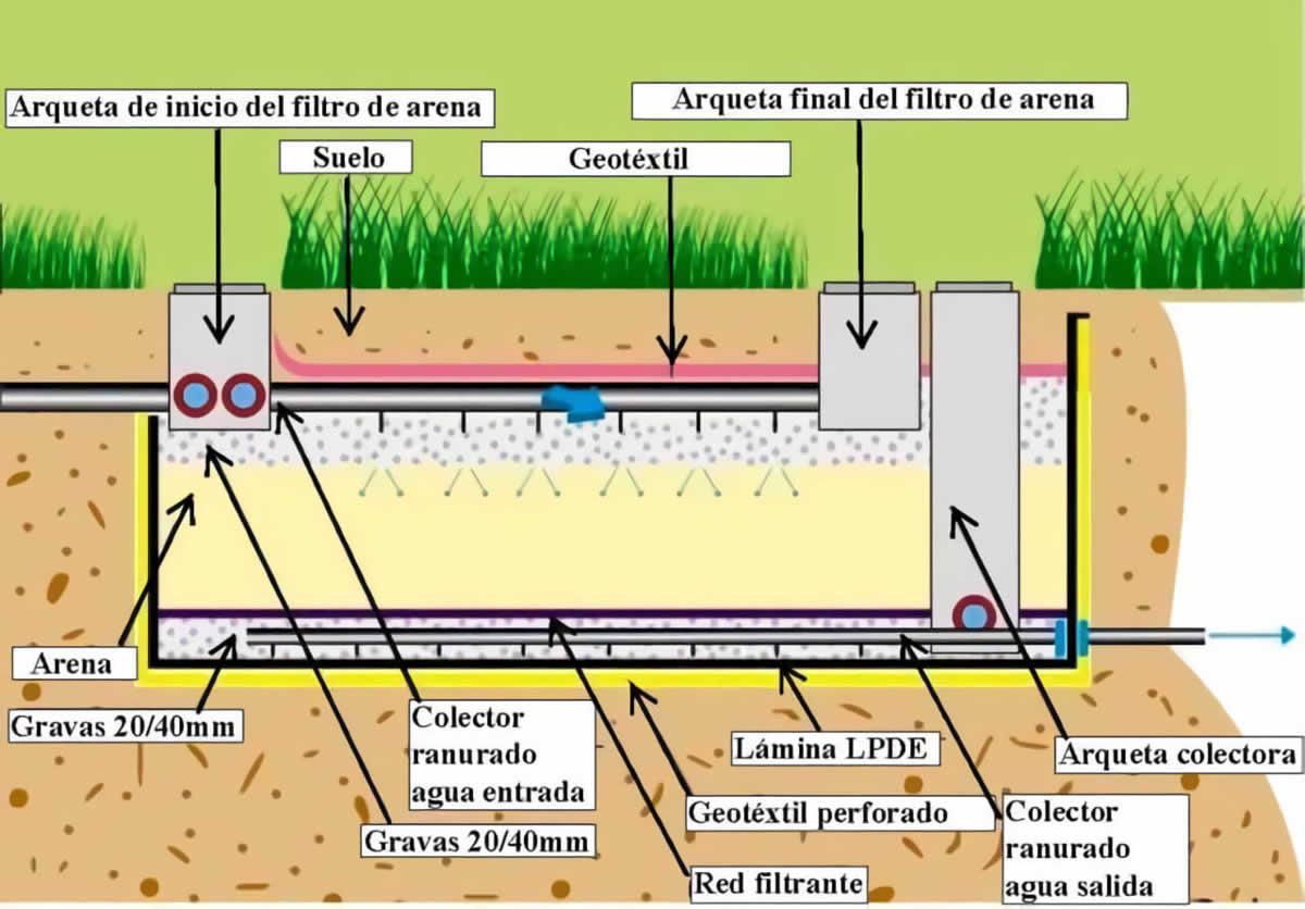 Instalación con filtros de arena para aguas negras | Bricolaje