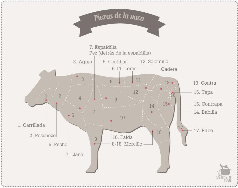 Las piezas de la vaca y sus diferentes usos en la cocina | Cocina