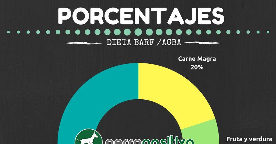 Guía de Dieta BARF / ACBA para Principiantes | Mascotas