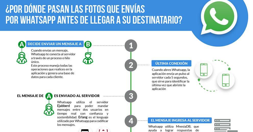 ¿Por dónde pasan las imágenes que envías por Whatsapp antes de llegar a ...